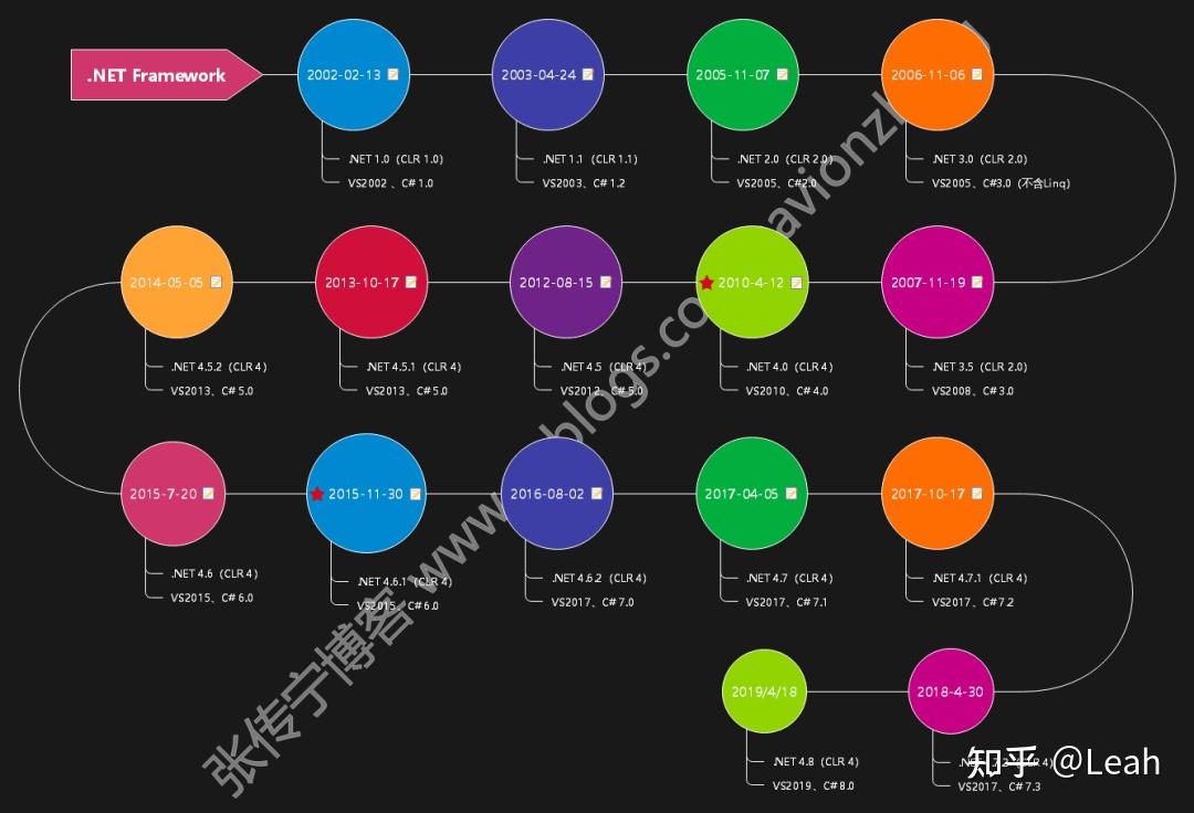 图解.NET Core/.NET5/.NET6 与 .NET Framework对比 - 知乎