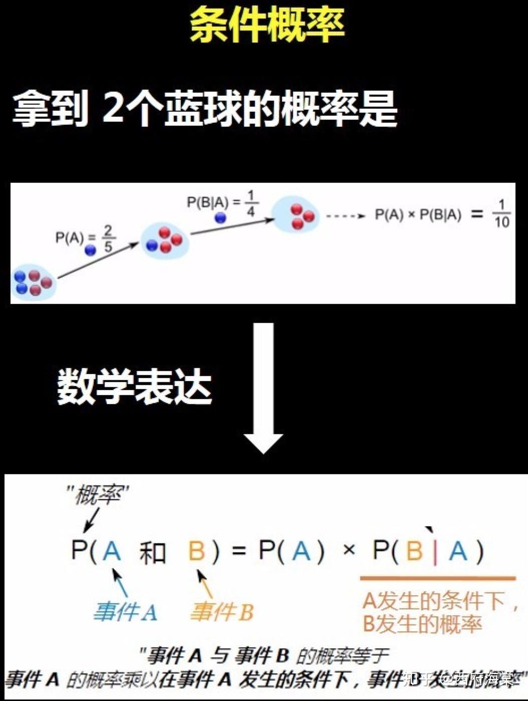 编程里一切皆对象，生活中一切皆概率 - 知乎