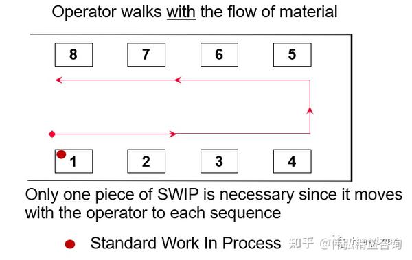 Standard Work In Process (SWIP) - 知乎