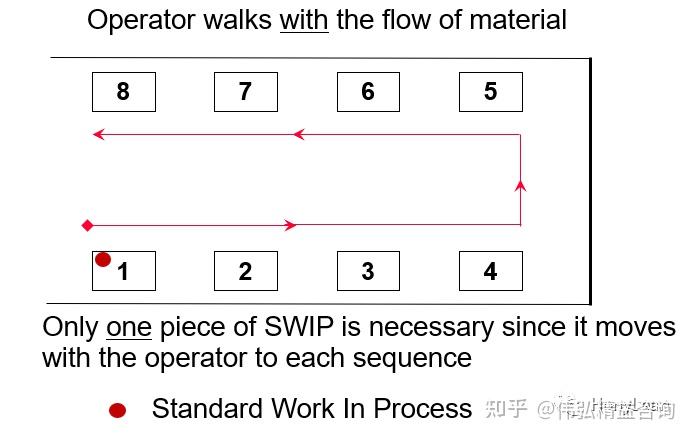 Standard Work In Process (SWIP) - 知乎