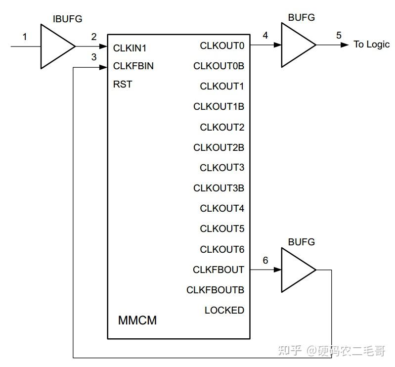 MMCME4_ADV与PLL4_ADV原语 - 知乎