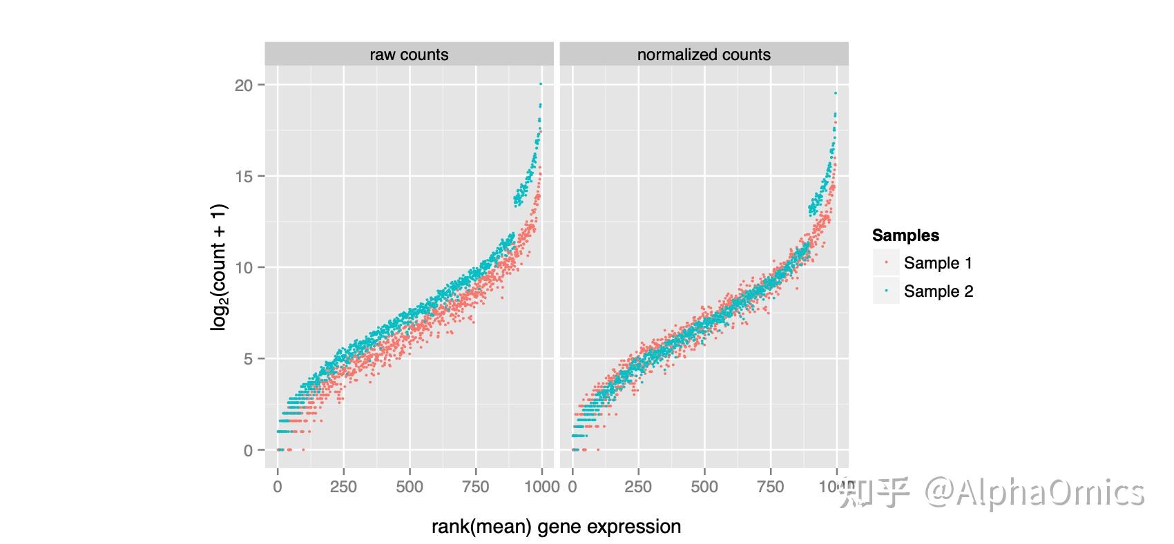 RNA-Seq统计分析教程(上)：count值预处理与归一化 - 知乎