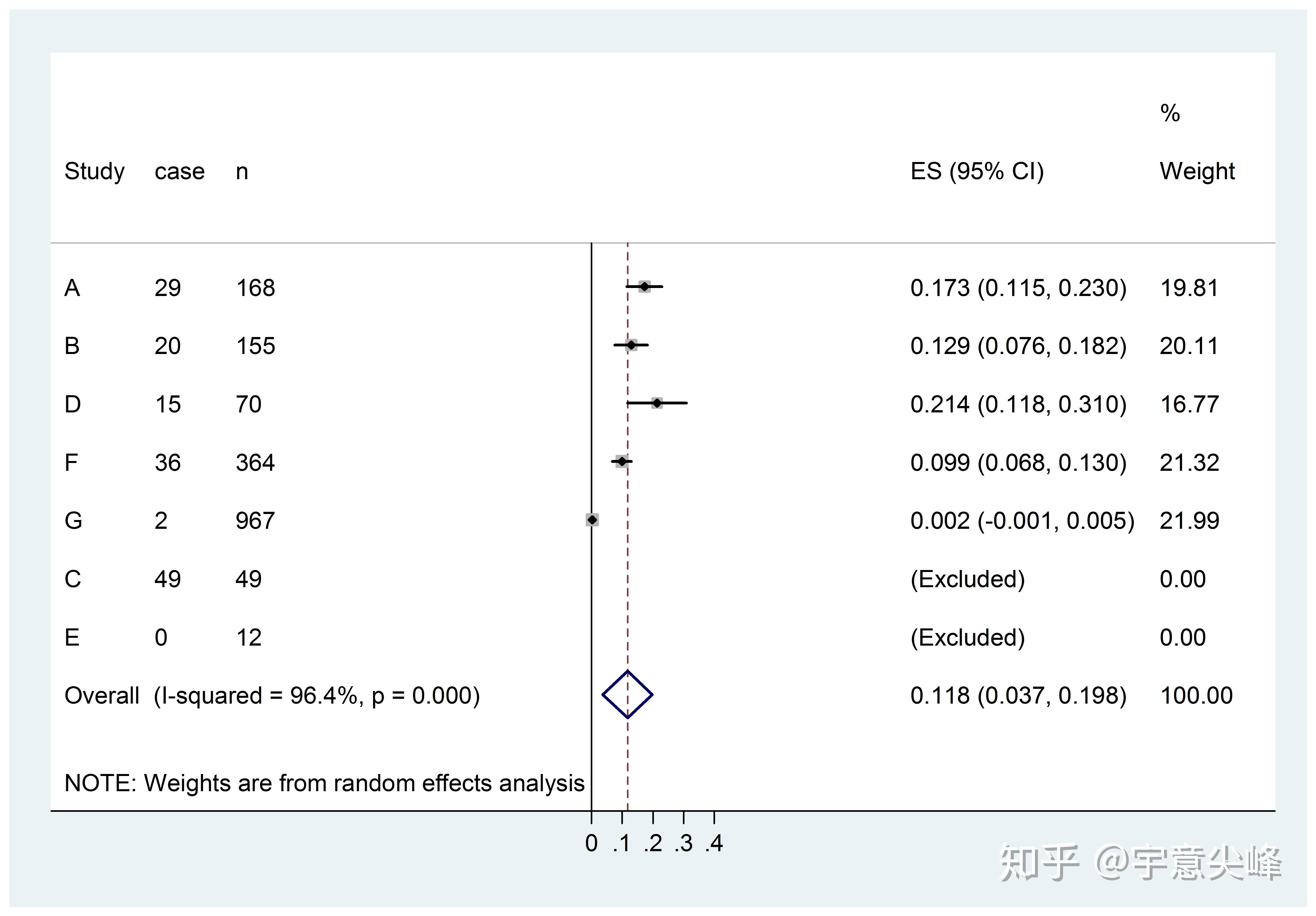 Stata实现单组率的meta分析，metan还是metaprop? - 知乎
