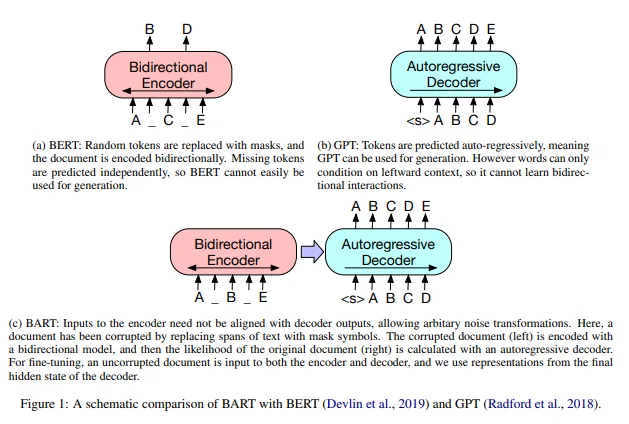 BART：用于自然语言生成、翻译和理解的去噪序列到序列预训练模型 - 知乎