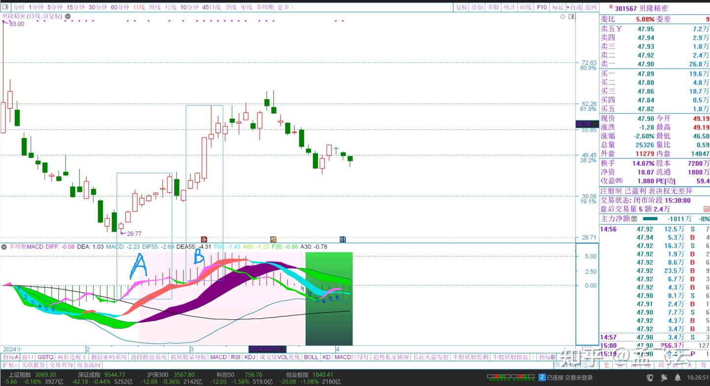 【多周期MACD】副图指标，30分钟60分钟日线周线MACD，超短线短线中长线MACD，通达信炒股指标公式代码 - 知乎