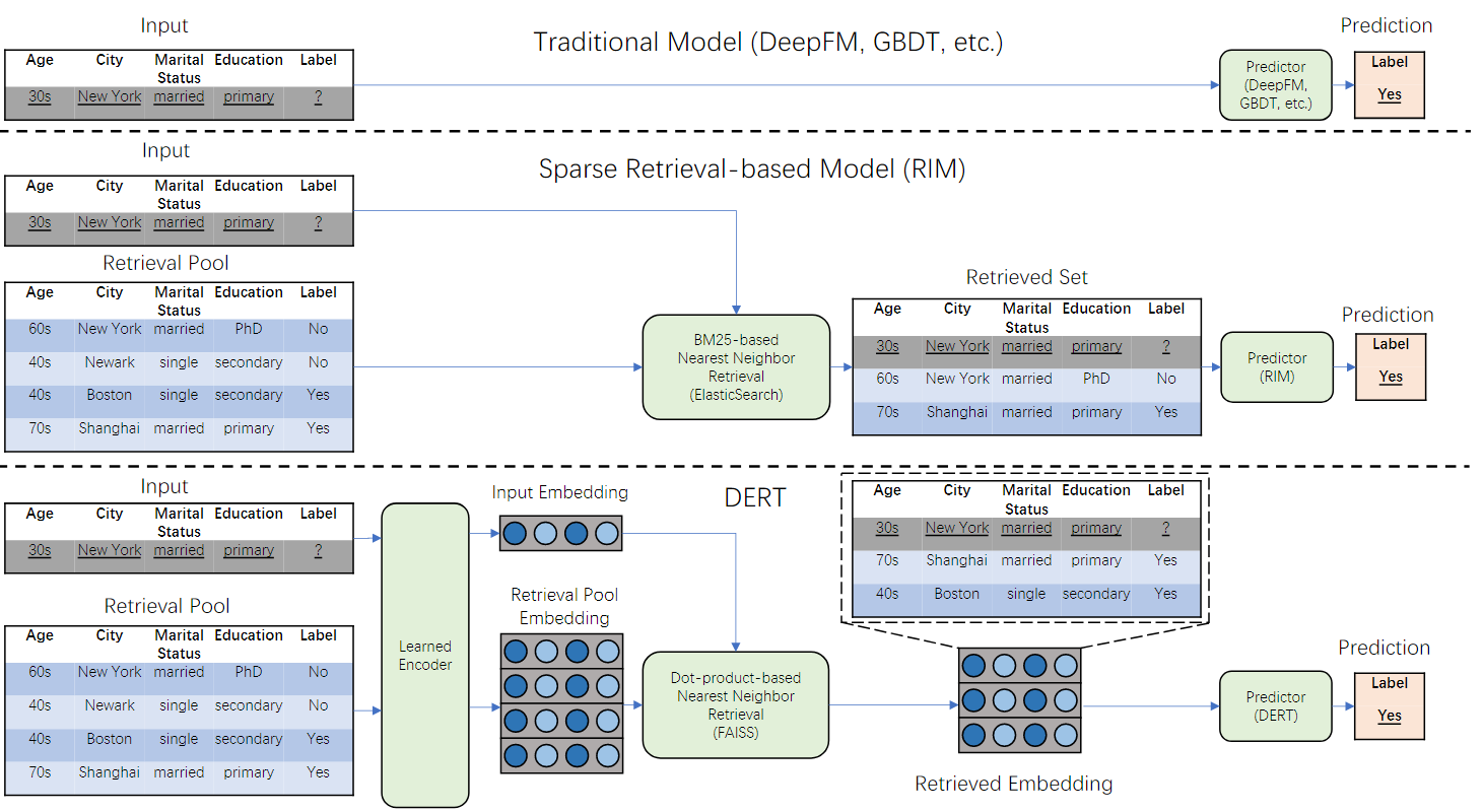 [KDD'23] 对检索增强引入稠密表示：Dense Representation Learning and Retrieval for Tabular Data Prediction ...