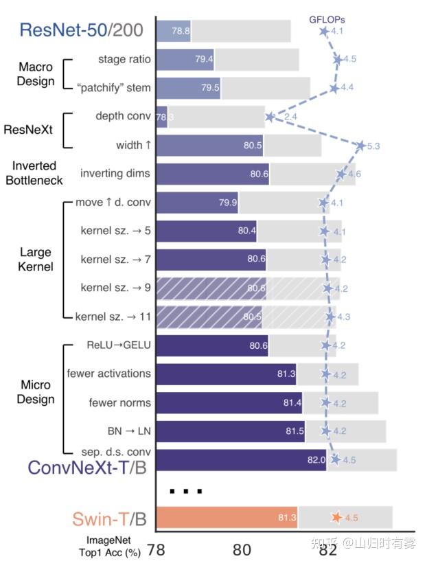 Convnext网络模型 知乎