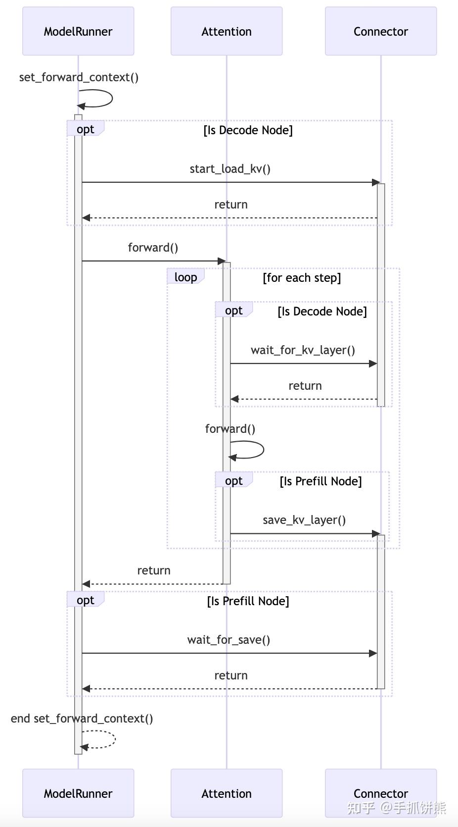 vLLM v1 PD分离设计 - 知乎