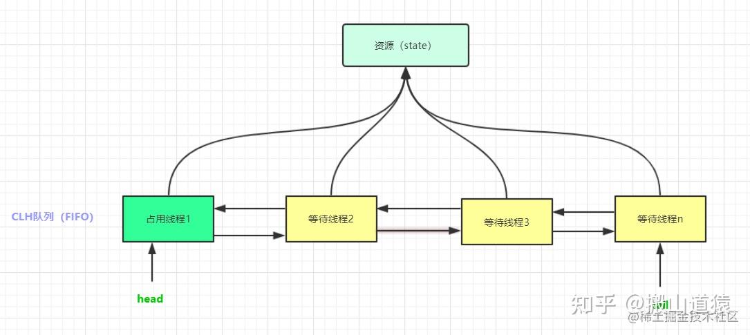 一文深度解析AQS及其实战 - 知乎