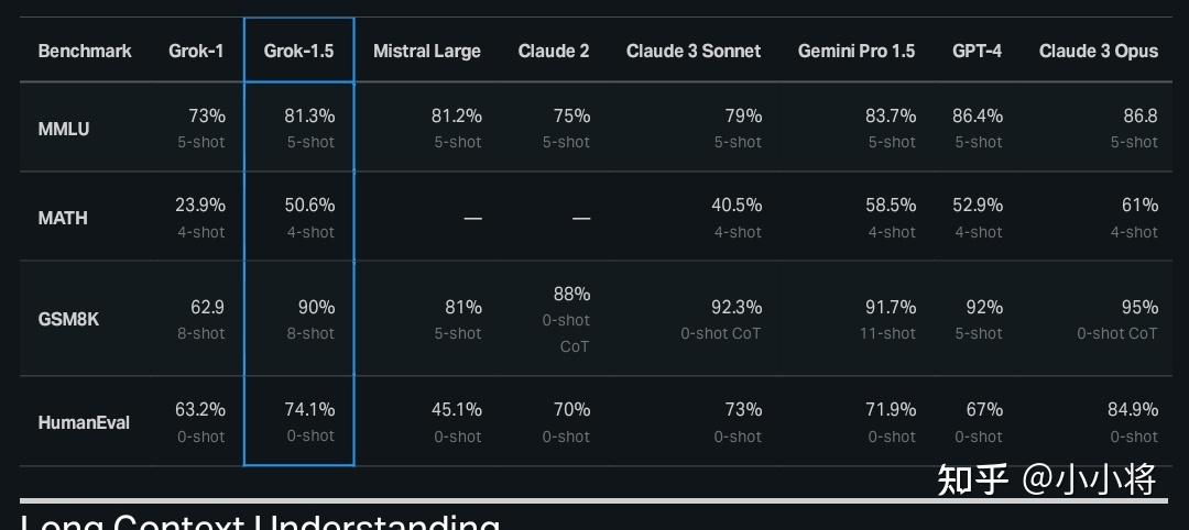 马斯克发布Grok 1.5，支持128K上下文！ - 知乎