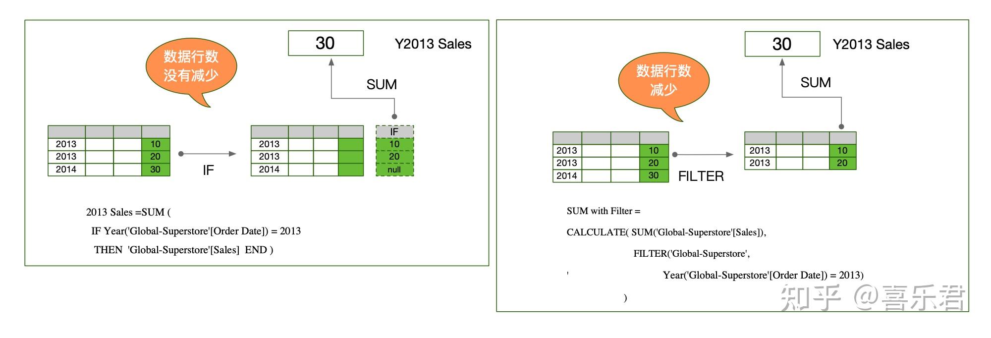 【DAX】性能为王：从SUM+IF组合到SUMX、Calculate表达式 - 知乎