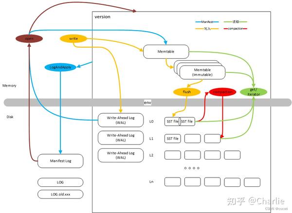 rocksdb设计架构 - 知乎