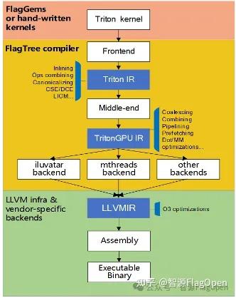 面向 GPGPU 架构的 FlagTree 编译优化实践 - 知乎