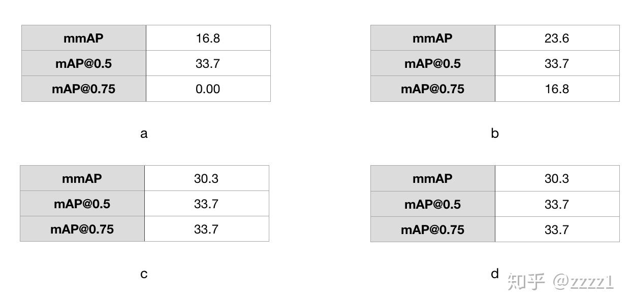 浅析经典目标检测评价指标--mmAP（二） - 知乎