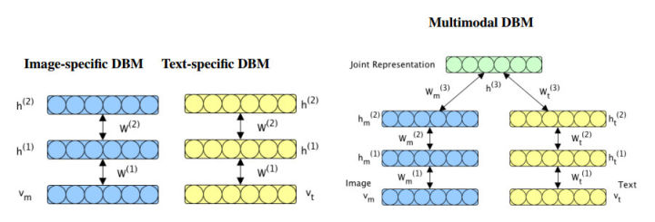 多模态学习综述(MultiModal Learning) - 知乎
