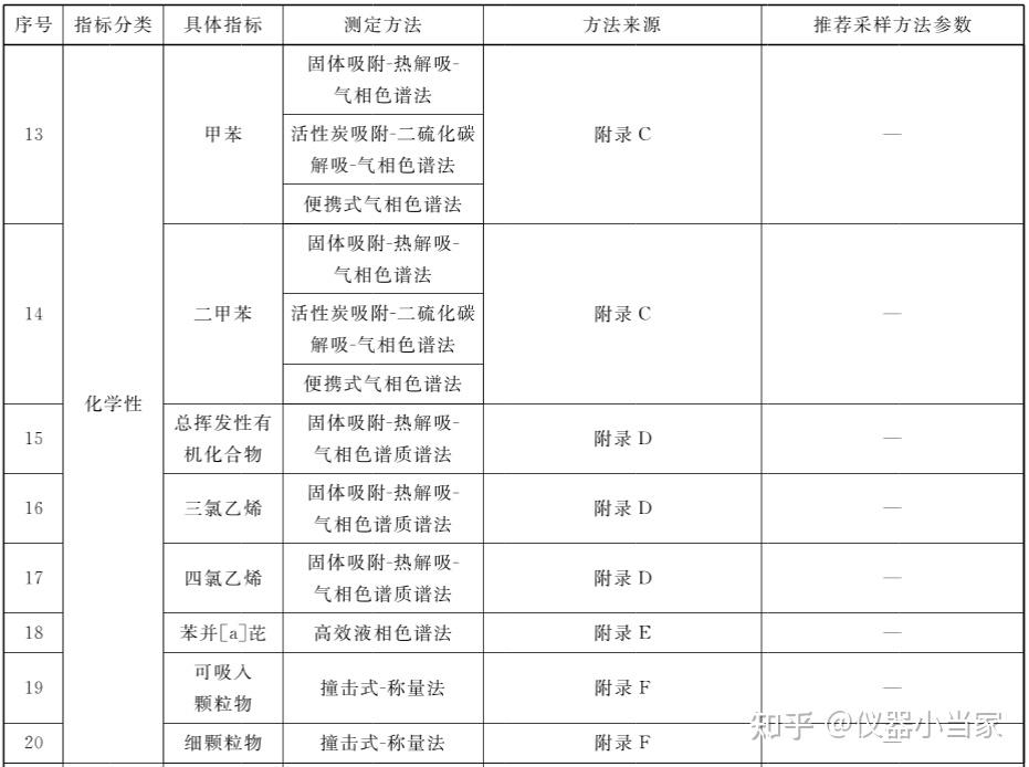 正式实施！GB18883-2022检测技术要点、修订内容一览！ - 知乎