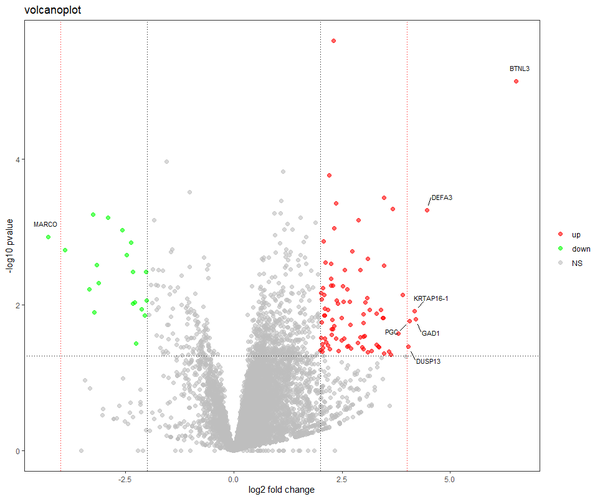 R可视化——ggplot2包绘制火山图 - 知乎