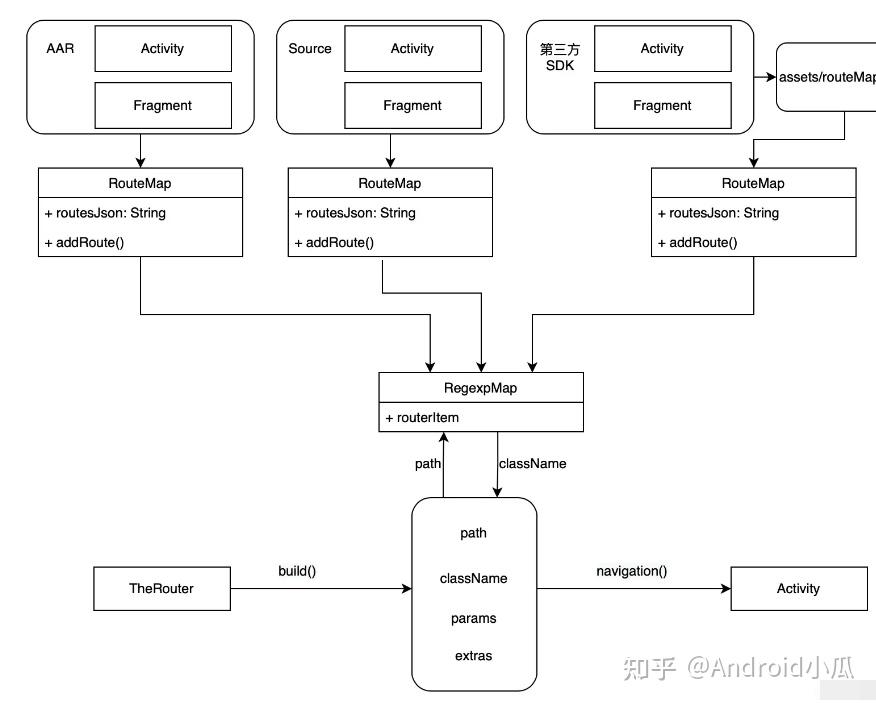 Android 模块化路由框架：TheRouter - 知乎