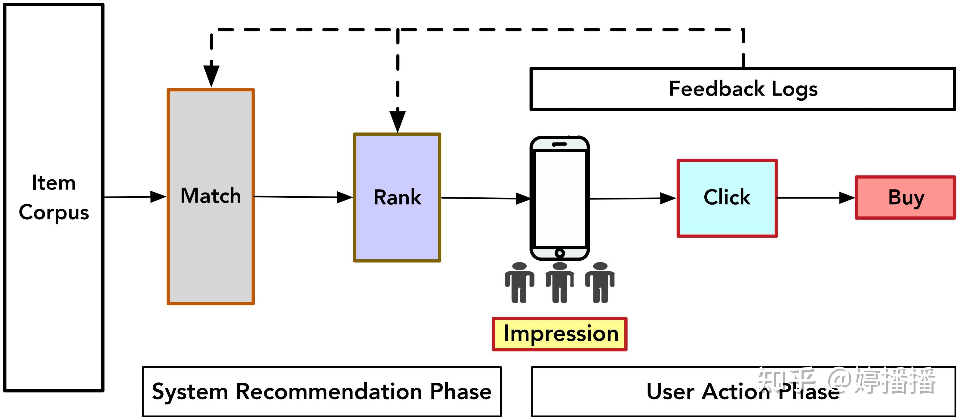 多目标 | 模型结构: ESMM从目标关系出发 - 知乎