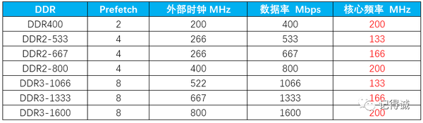Ddr、ddr2、ddr3、ddr4、lpddr区别 知乎