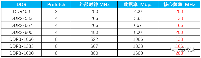 DDR、DDR2、DDR3、DDR4、LPDDR区别 - 知乎