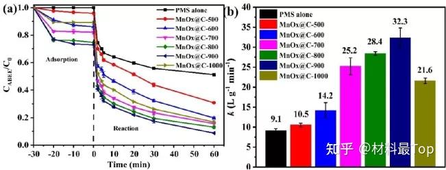 浙大史惠祥团队CEJ：MOFs衍生MnOx@C纳米片，高效PMS活化降解污染物！ - 知乎