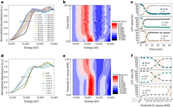 学术前沿|Nat. Catal.: 多尺度原位表征卤素诱导电催化CO2产甲酸 - 知乎