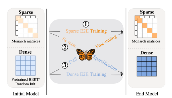 2022-ICML-Monarch: Expressive Structured Matrices for Efficient and Accurate Training - 知乎