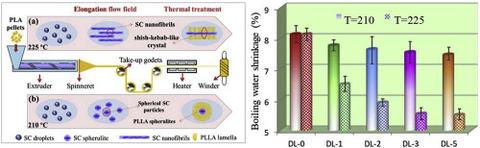 Polymer期刊”冯新德高分子奖“是什么？”最佳文章奖“得主傅强教授带你了解！ - 知乎