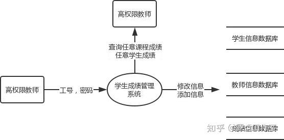 高校成绩管理数据库系统的设计与实现 - 知乎