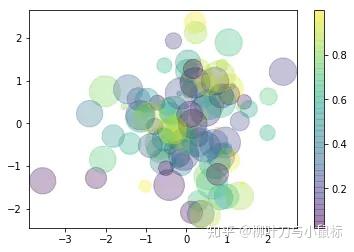 Python数据处理从零开始----第四章（可视化）（3）散点图和误差棒 - 知乎