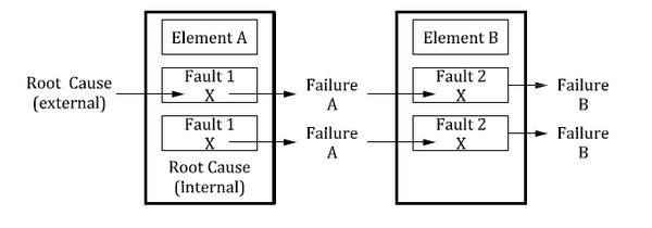 ISO 26262笔记（14）——什么是DFA(Dependent Failure Analysis)？ - 知乎