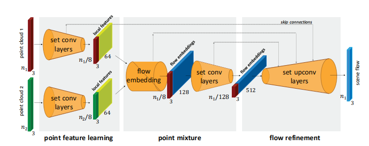 FlowNet3D: Learning Scene Flow in 3D Point Clouds学习笔记（CVPR2019） - 知乎