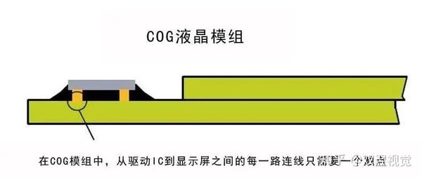 COG封装工艺的介绍 - 知乎