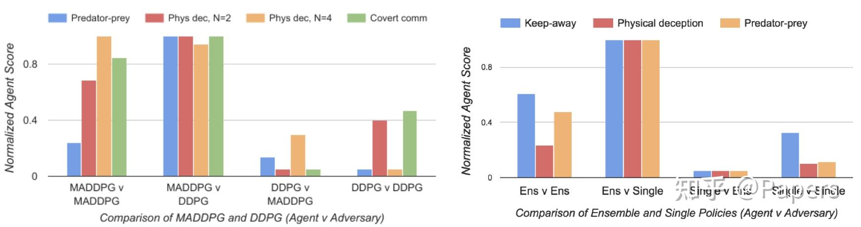 MADDPG：Multi-Agent Actor-Critic for Mixed Cooperative-Competitive ...