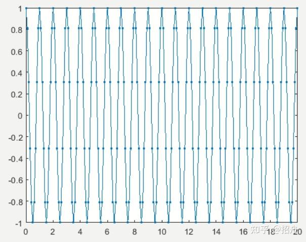 Matlab用pwelch函数计算功率谱 - 知乎
