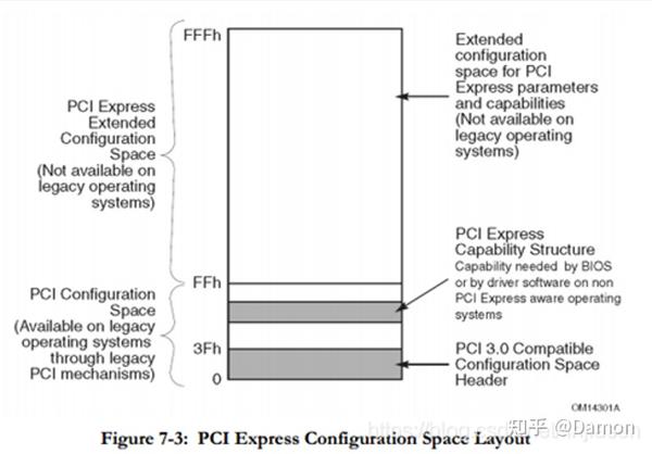 一些PCIE知识整理——PCIe架构下memory、IO、PCIe配置空间简介 - 知乎