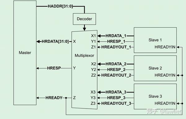 深入理解AMBA总线（四）AHB-lite总线 - 知乎