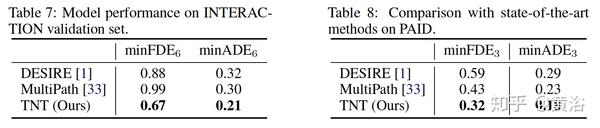 谷歌WAYMO最新方法Target-driveN Trajectory Prediction论文介绍 - 知乎