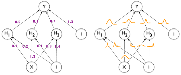 Pr Ⅳ 贝叶斯神经网络 Bayesian Neural Network 知乎 