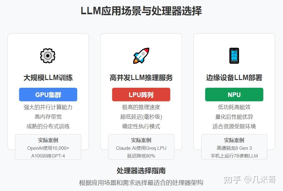 GPU、NPU与LPU：大语言模型（LLM）硬件加速器全面对比分析 - 知乎