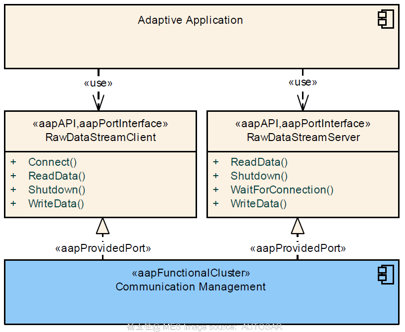 AUTOSAR Adaptive Platform软件架构全解-AUTOSAR 架构设计指南 - 知乎