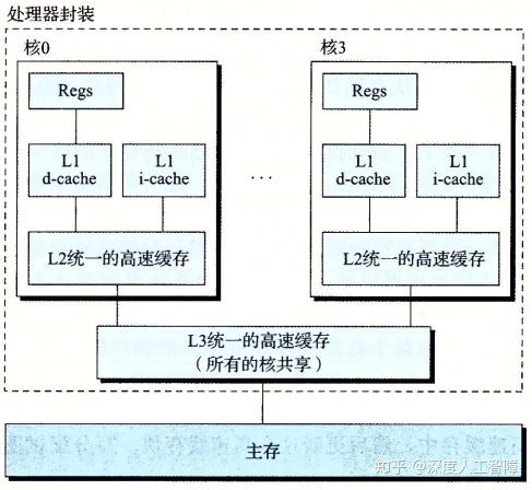 [读书笔记]CSAPP：16[VB]高速缓存存储器 - 知乎