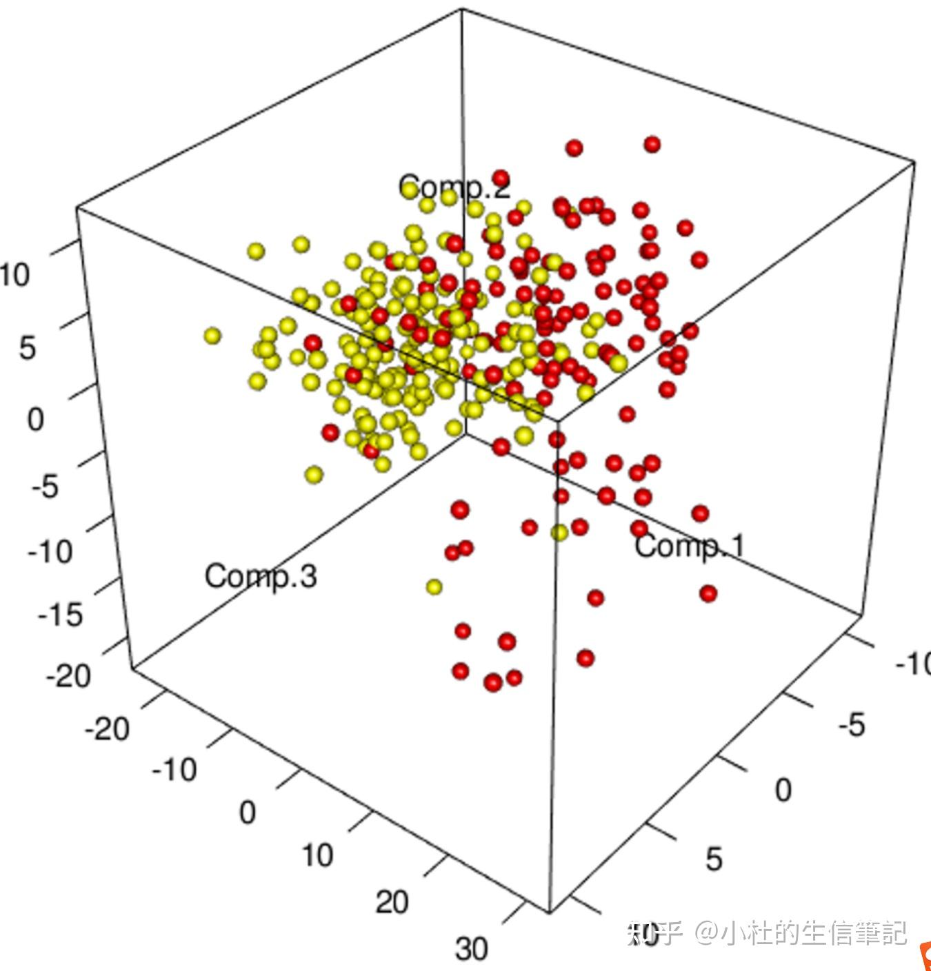 3D主成分分析（PCA) | 图形绘制 | 教程（代码重新） - 知乎