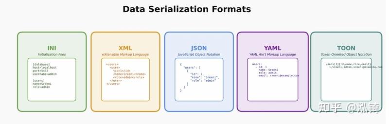 TOON vs JSON：现代数据格式的巅峰对决 - 知乎