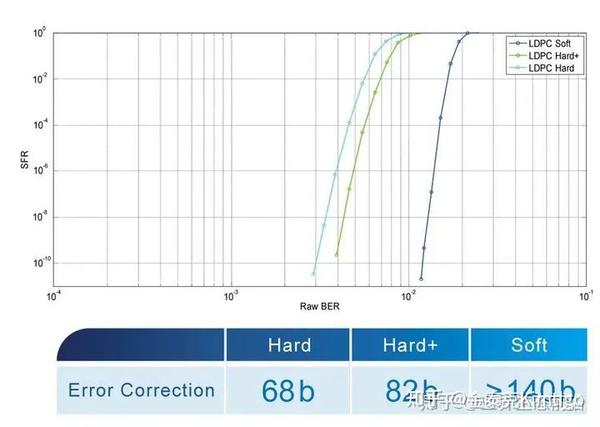 第14回【科普】：固态LDPC纠错算法作用是什么？ - 知乎