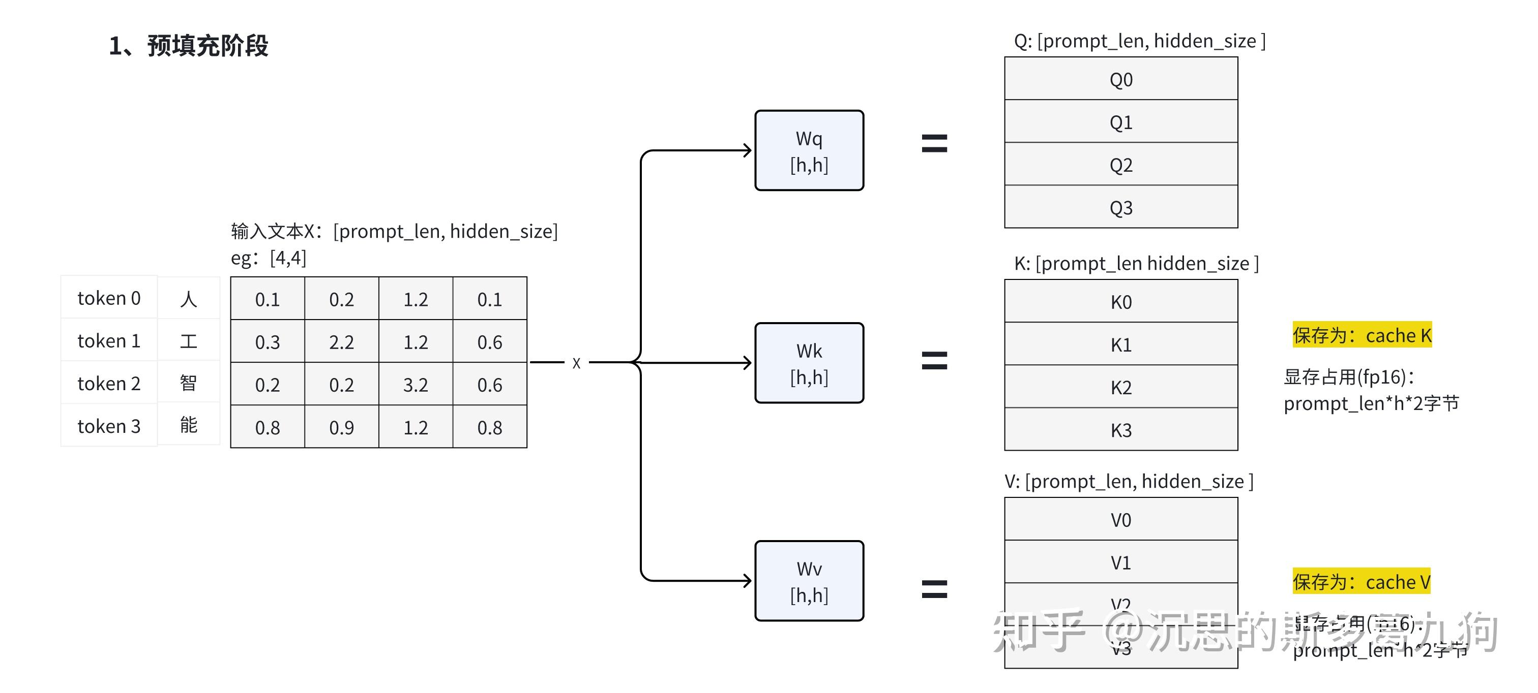 LLM推理加速02 KV Cache - 知乎