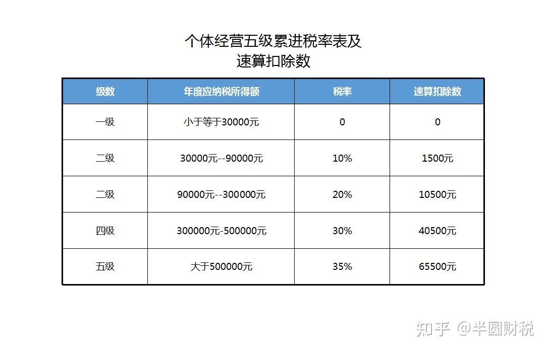 什么是核定征收,个体户为什么都喜欢做核定征收? 知乎