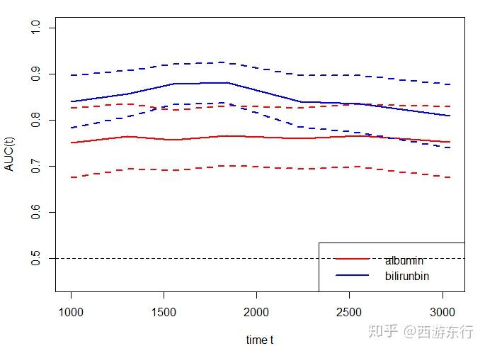 R|timeROC-TimeDependent ROC分析 - 知乎
