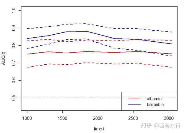 R|timeROC-TimeDependent ROC分析 - 知乎